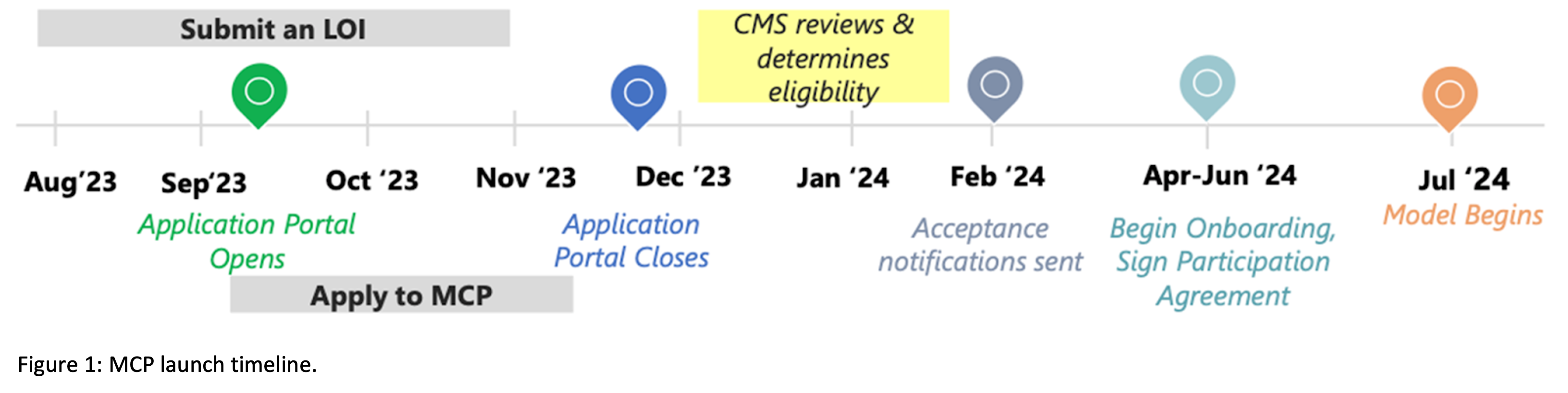 Making Care Primary: CMS Now Accepting Applications